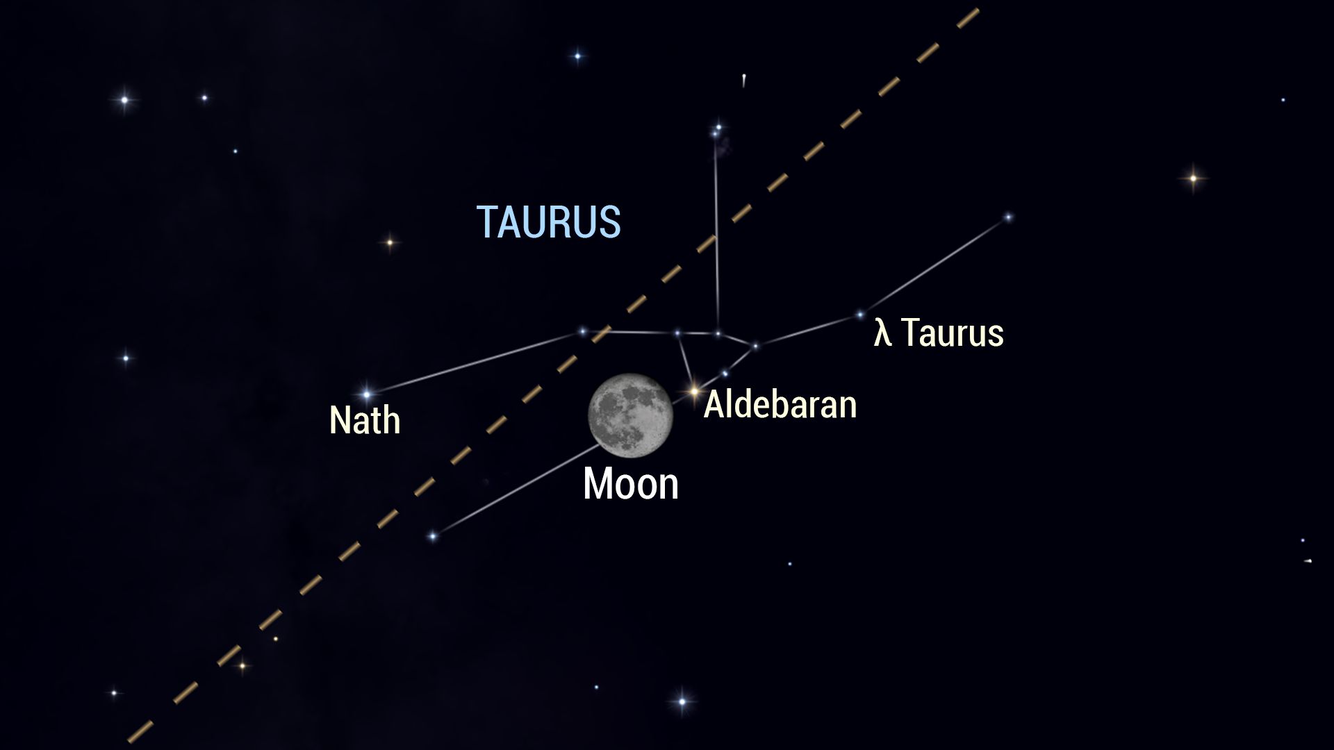 The Moon and Planets this Week