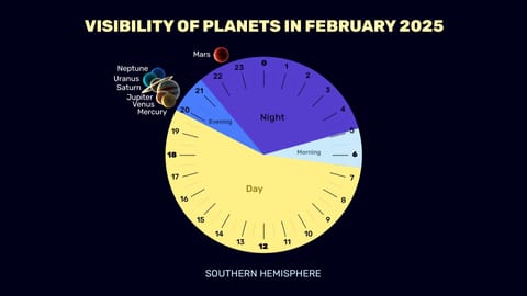 February Astronomical Events 2025 | Astronomy Events in February ...