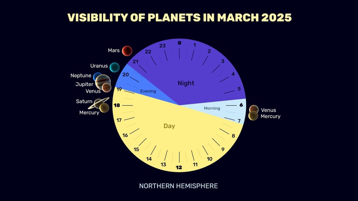 Celestial Events — March 2025 | Astronomical Events — March | Moon ...