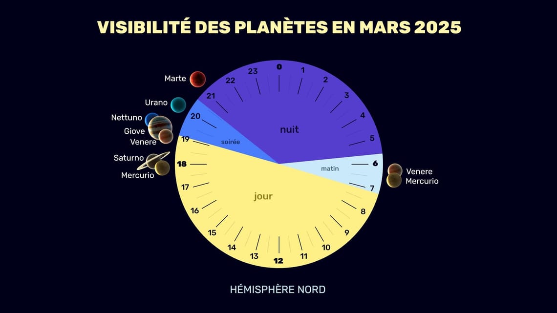 Astronomie mars 2025 - événement dans le ciel ce soir | Planete visible ...