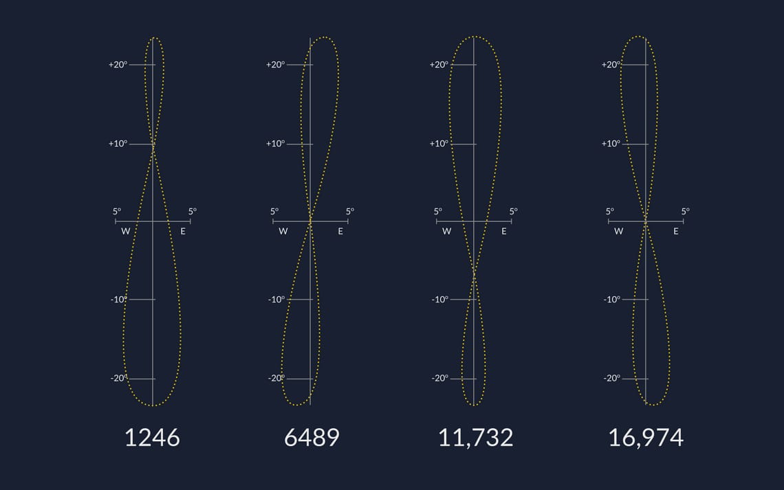 What Is Analemma | Sun Figure 8 | Analemma Generator | Moon and Sun ...