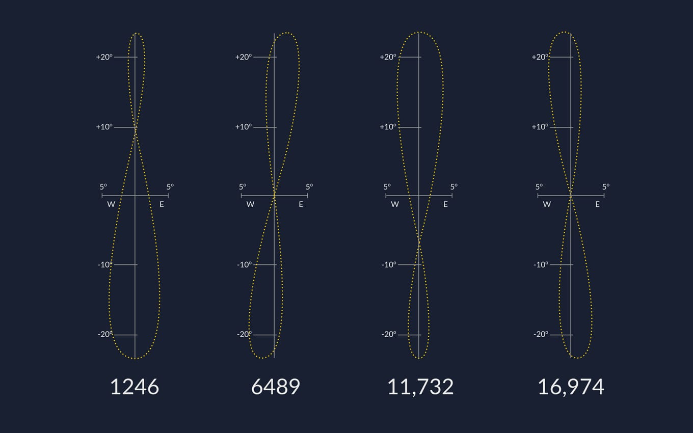 What Is Analemma | Sun Figure 8 | Analemma Generator | Moon and Sun ...