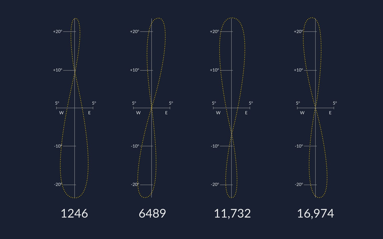 What Is Analemma | Sun Figure 8 | Analemma Generator | Moon and Sun ...