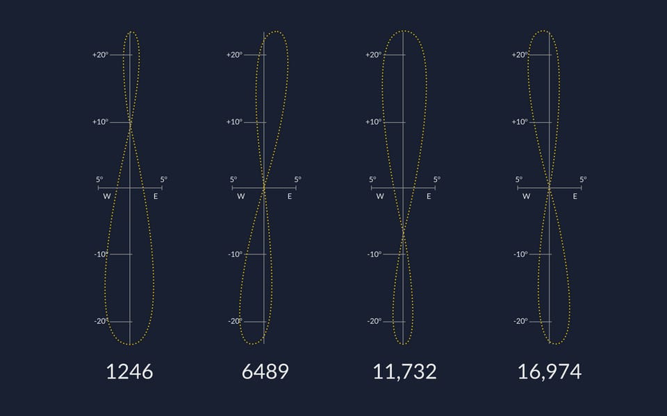 What Is Analemma | Sun Figure 8 | Analemma Generator | Moon and Sun ...