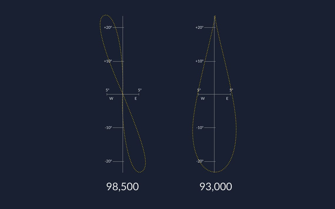 What Is Analemma | Sun Figure 8 | Analemma Generator | Moon and Sun ...