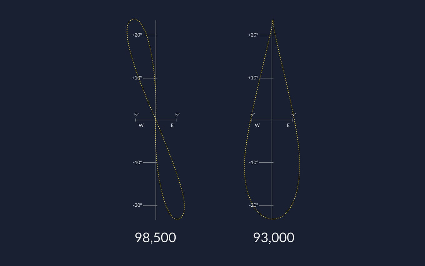 What Is Analemma | Sun Figure 8 | Analemma Generator | Moon and Sun ...
