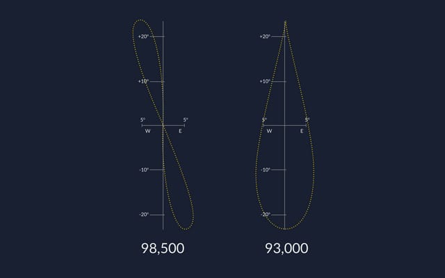 What Is Analemma | Sun Figure 8 | Analemma Generator | Moon and Sun ...