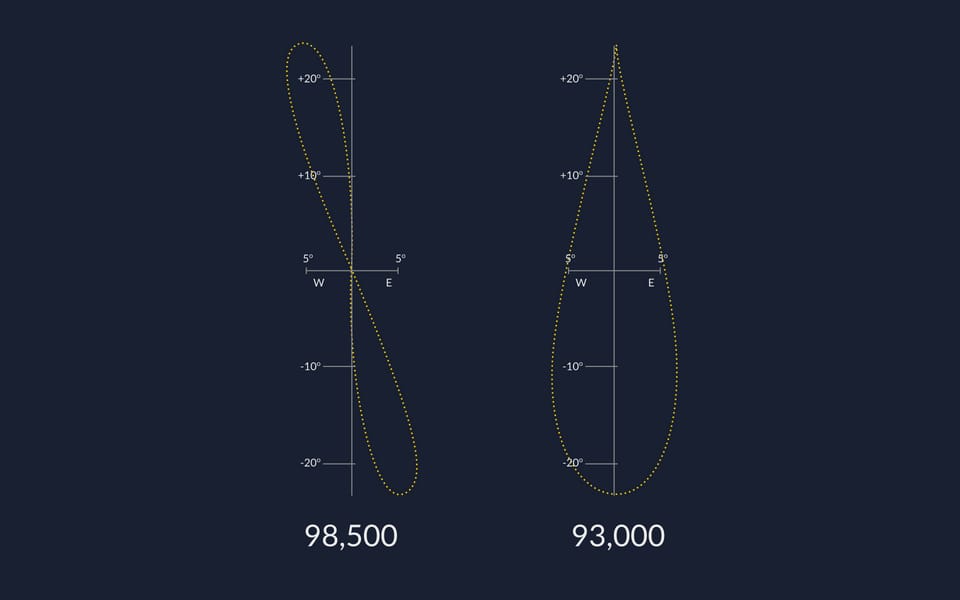 What Is Analemma | Sun Figure 8 | Analemma Generator | Moon and Sun ...