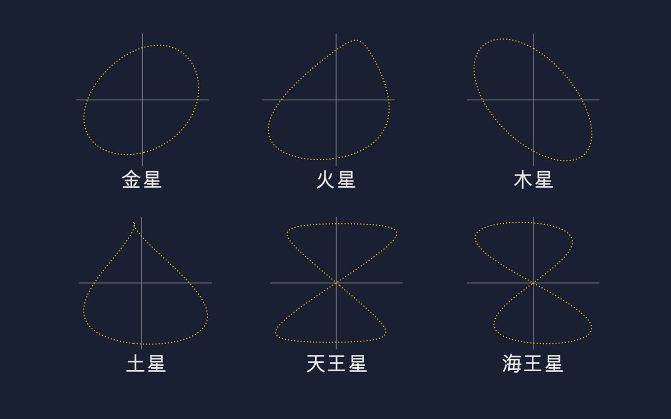 アナレンマ：太陽の軌跡 | 太陽が空に描く8の字の軌跡 | 均時差 | 月のアナレンマ