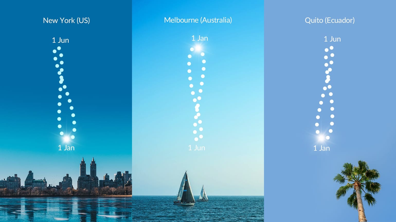 What Is Analemma | Sun Figure 8 | Analemma Generator | Moon and Sun ...