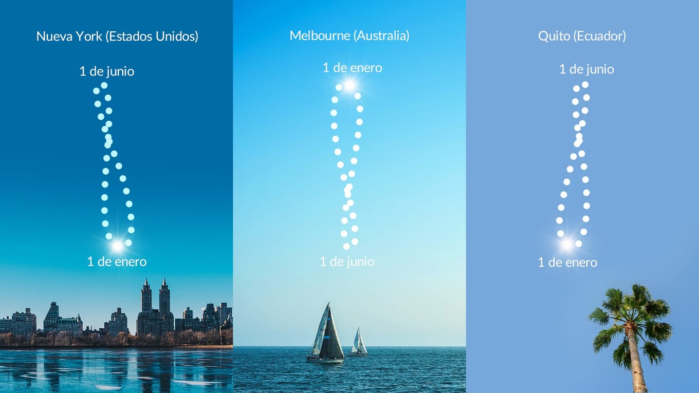 Qué es un Analema | Figura 8 del Sol | Generador de Analemas | Analema ...