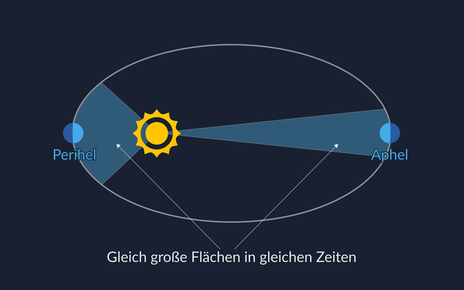Was ist Analemma | Analemma Erklärung | Sonnenkurve | Zeitgleichung ...