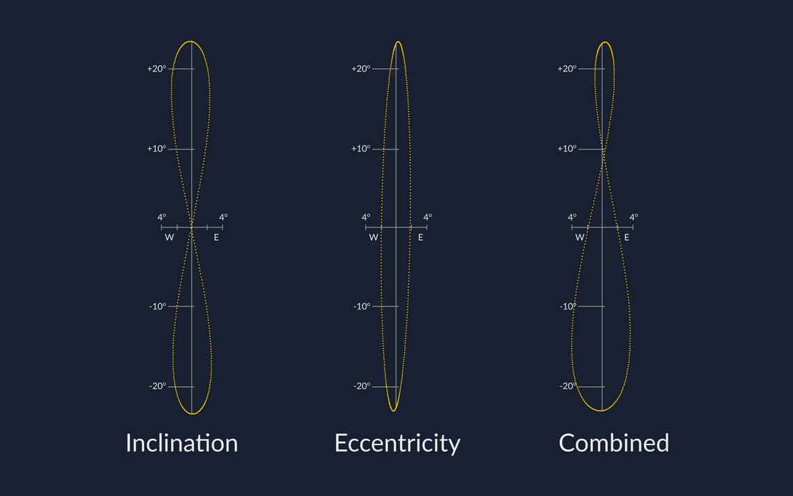 What Is Analemma | Sun Figure 8 | Analemma Generator | Moon and Sun ...