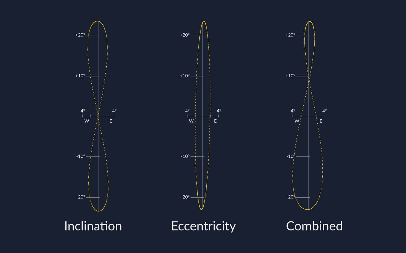 What Is Analemma | Sun Figure 8 | Analemma Generator | Moon and Sun ...
