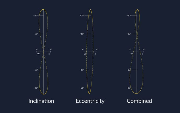 What Is Analemma | Sun Figure 8 | Analemma Generator | Moon and Sun ...