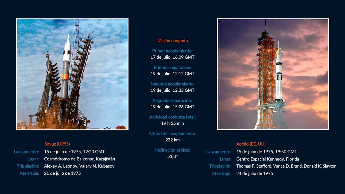 Misión Apolo-Soyuz | ¿Cuándo terminó la carrera espacial? | Apretón de ...