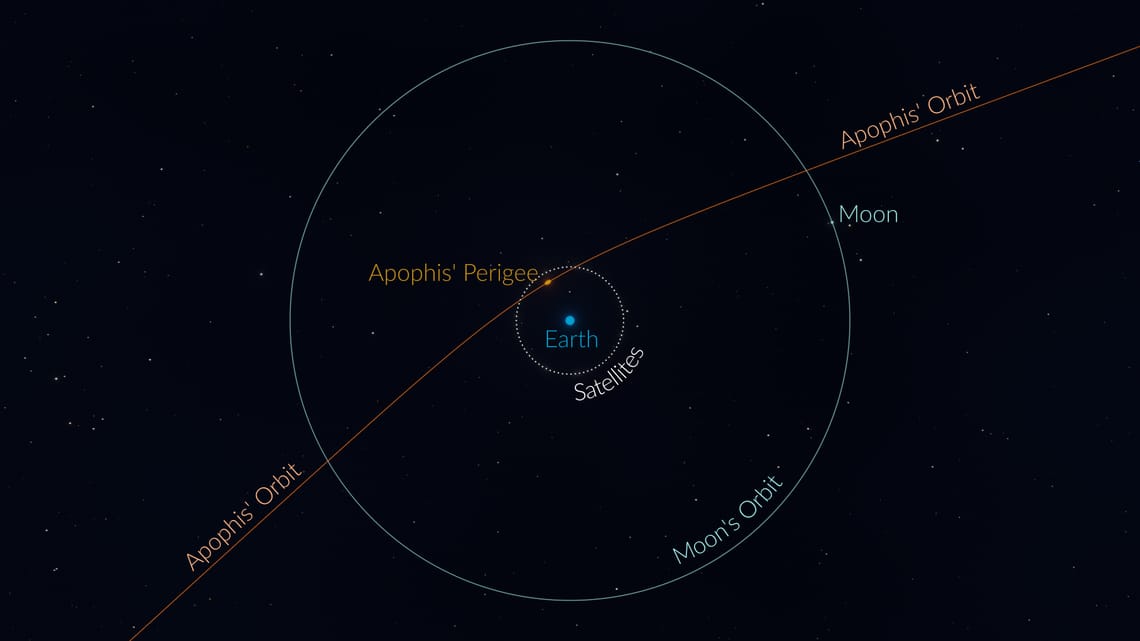 Will Apophis Hit Earth in 2029 | Apophis Asteroid Size & Risk ...
