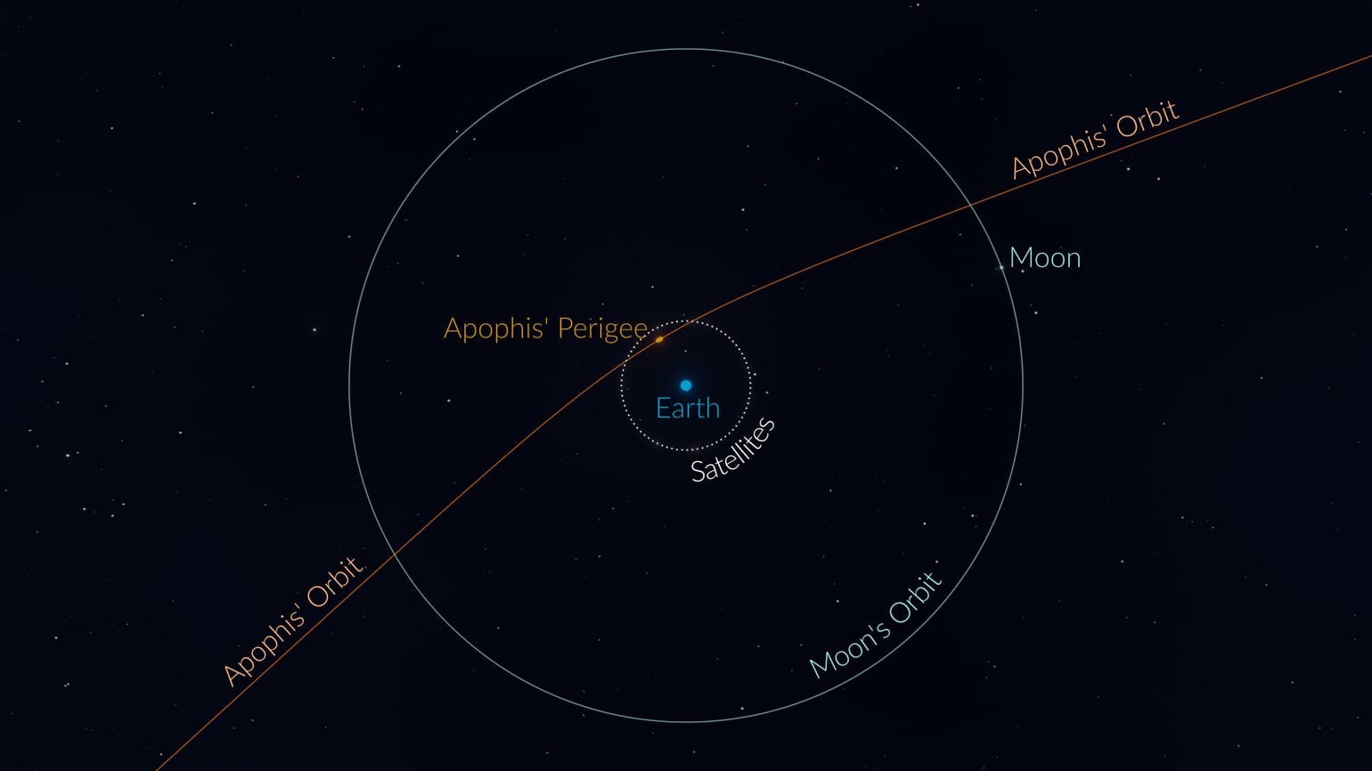 Will Apophis Hit Earth in 2029 | Apophis Asteroid Size & Risk ...