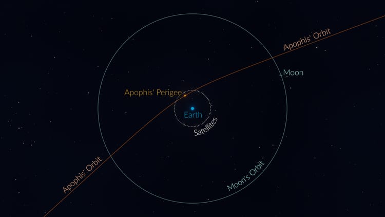 Will Apophis Hit Earth in 2029 | Apophis Asteroid Size & Risk ...