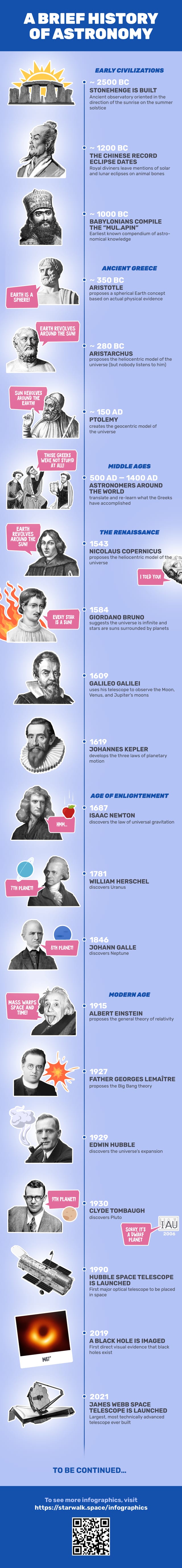 History of Astronomy — Timeline | Ancient Astronomers, Early ...