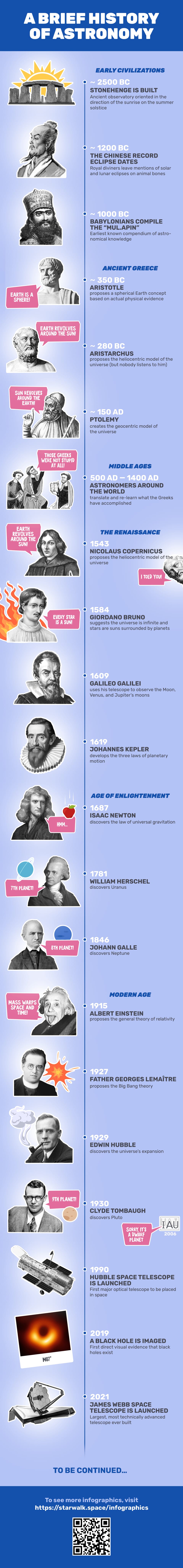 History of Astronomy — Timeline | Ancient Astronomers, Early ...