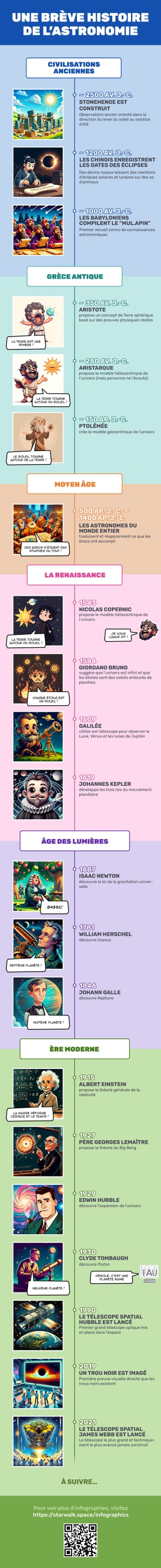 Astronomes les Plus Célèbres de l'Histoire | Découvertes en Astronomie ...