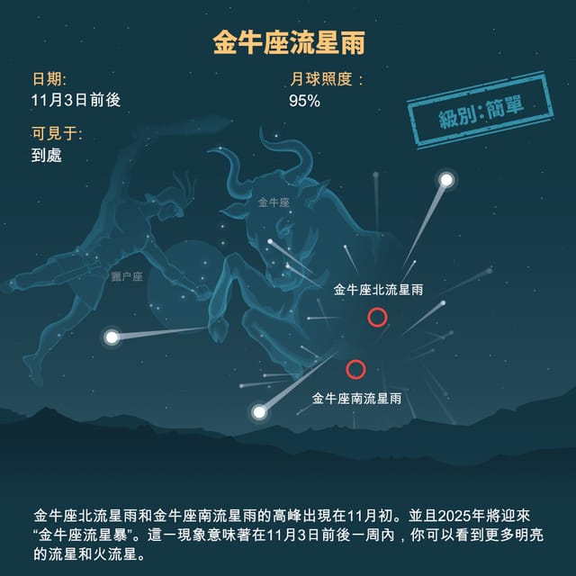 Taurid Swarm | Star Walk