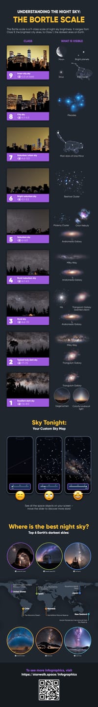 Bortle Dark Sky Scale | Light Pollution Levels | Light Pollution Images ...