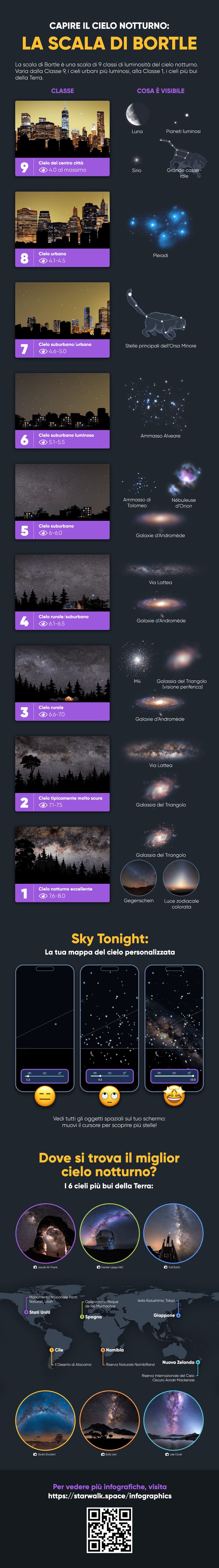 Scala del Cielo Buio di Bortle | Livelli di Inquinamento Luminoso ...