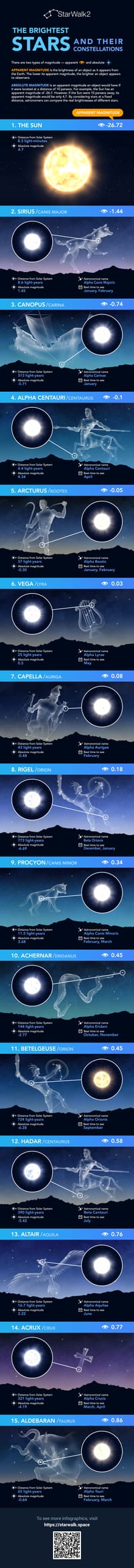Brightest Stars | Easy Star Constellations | Apparent Magnitude ...