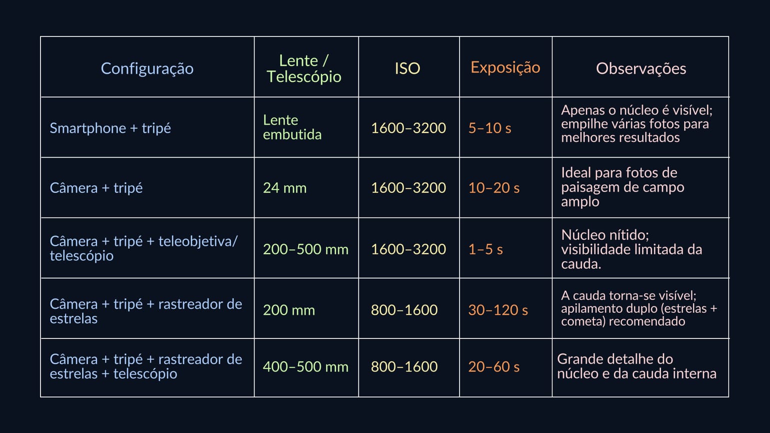 Cometa 2025 | C/2025 A6 (Lemmon) | Próximo cometa visível | Cometa hoje à noite | Star Walk
