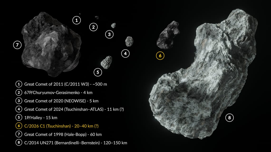 Comet C/2026 C1 (Tsuchinshan): Size, Orbit, and Visibility in 2028