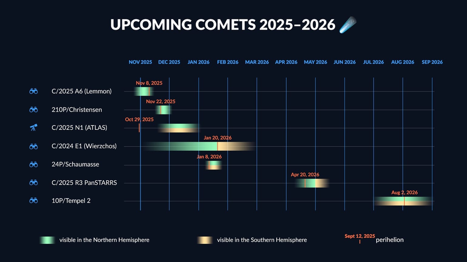 Next Comet Visible From Earth | Comets 2025 | Upcoming Comets | Next ...
