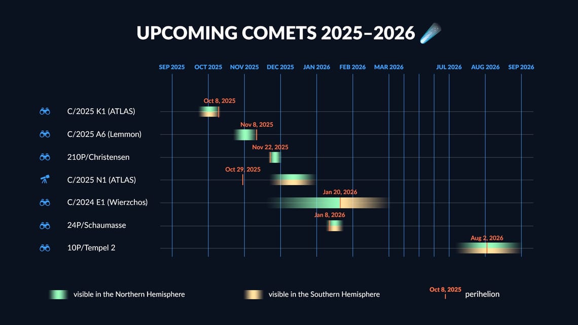 Next Comet Visible From Earth | Comets 2025 | Upcoming Comets | Next ...