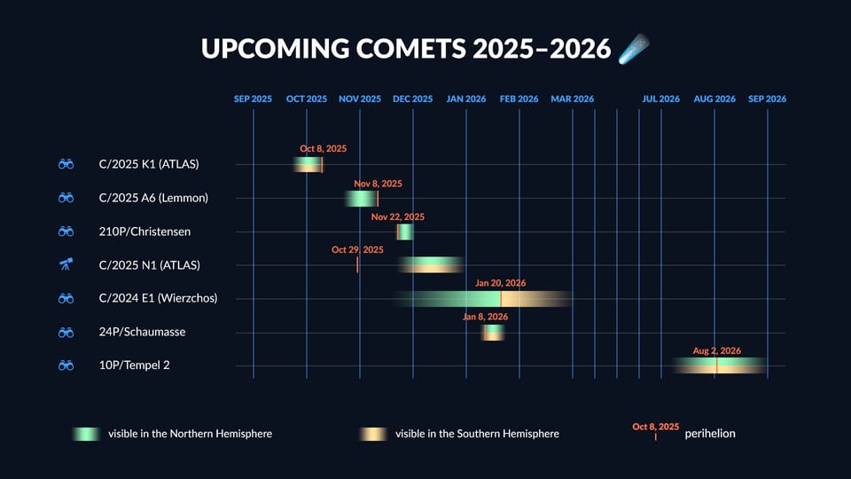 Next Comet Visible From Earth | Comets 2025 | Upcoming Comets | Next ...