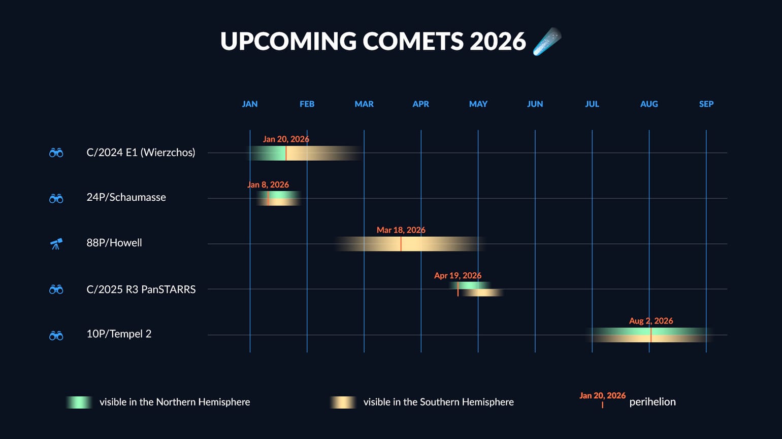 Upcoming Comets 2026: Next Visible Comets, When & Where to See