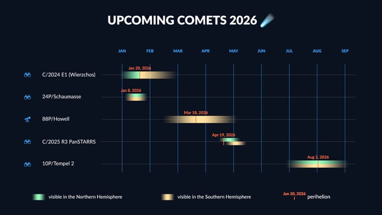 Upcoming Comets 2026: Next Visible Comets, When & Where to See