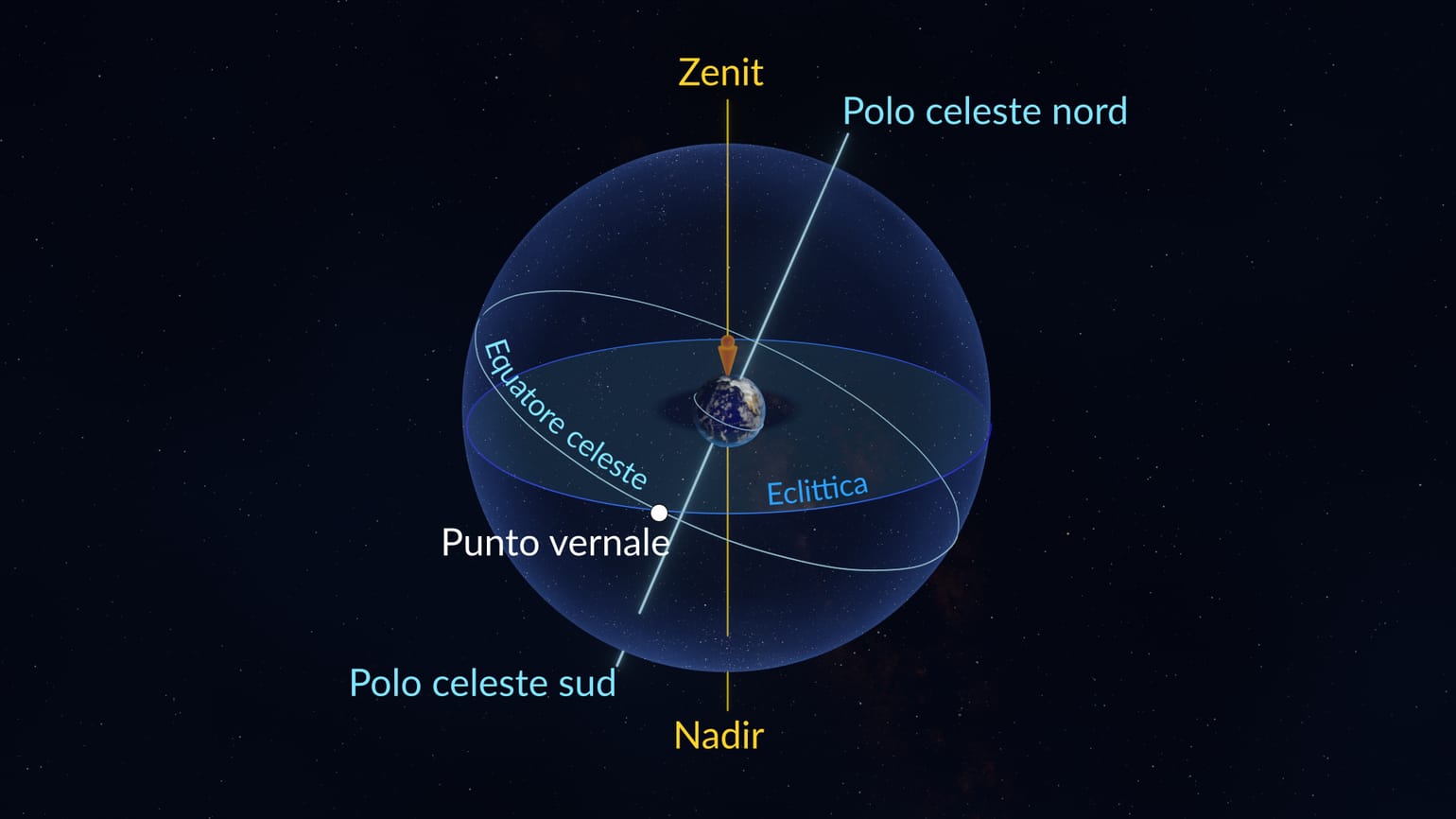 Ascensione Retta, Declinazione | Sfera Celeste | Cos'è l'Equatore ...