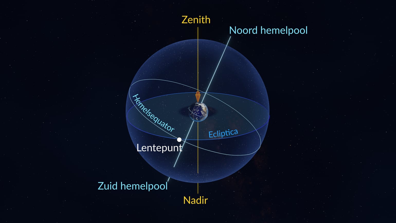 Rechte klimming, Declinatie | Hemelsfeer | Wat is de Hemelse Evenaar ...