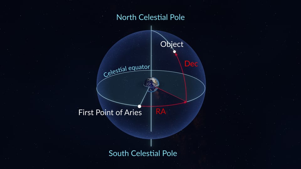 Right Ascension, Declination | Celestial Sphere | What Is the Celestial Equator | Dec Meaning ...