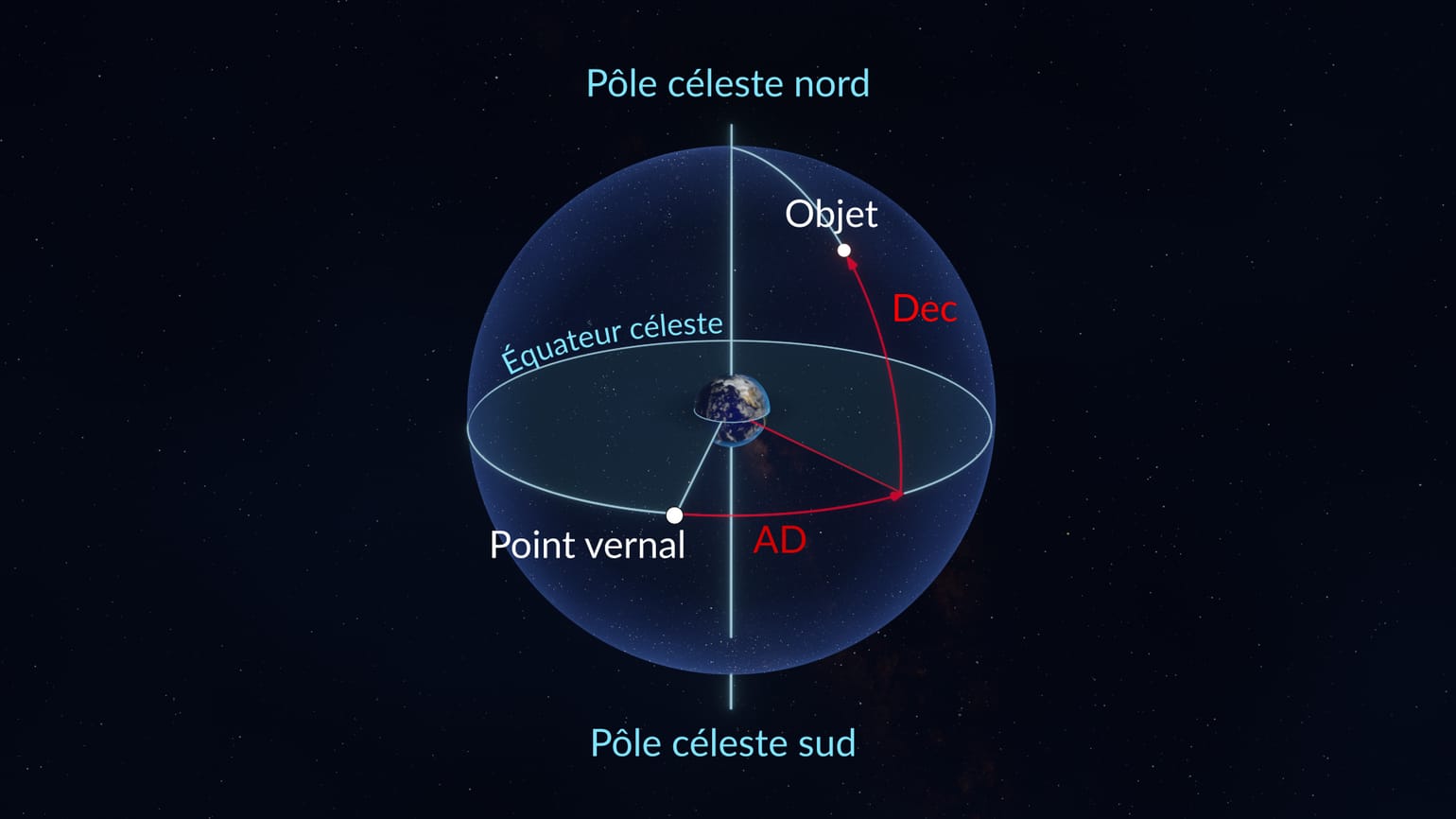 Ascension Droite, Déclinaison | Sphère Céleste | Qu'est-ce que l ...