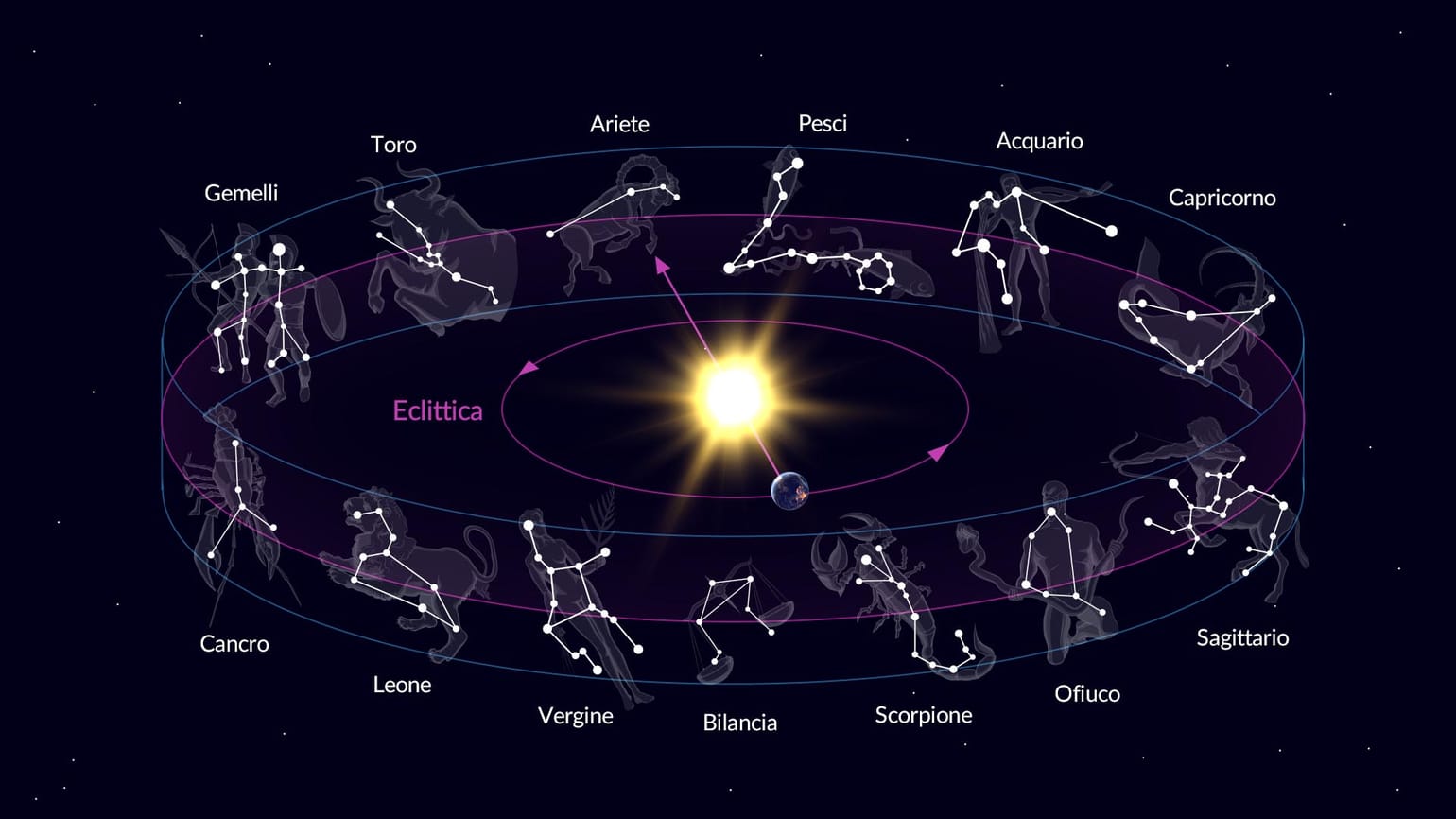 Cos'è l'Eclittica | Costellazioni dello Zodiaco | Astronomia del Piano ...