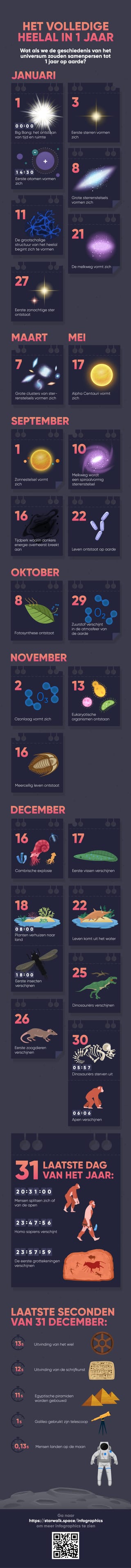 Kosmische Kalender | Tijdlijn van het Heelal | Geschiedenis van het ...