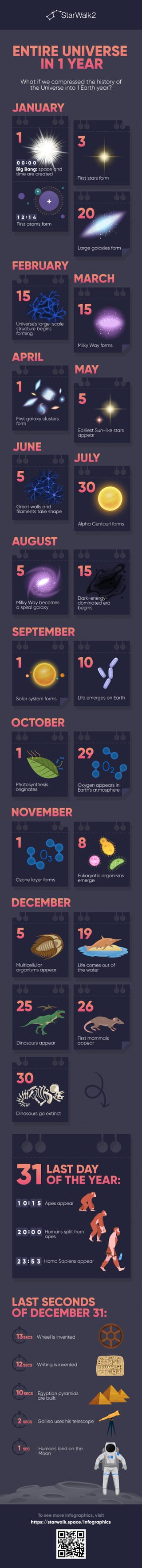 Timeline of the Universe | Cosmic Calendar | How Old Is Our Universe ...