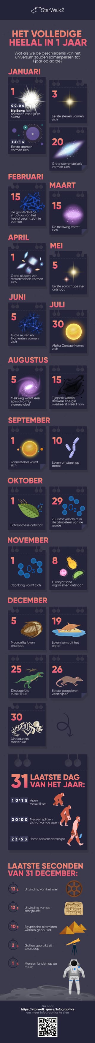 Tijdlijn van het universum | Kosmische kalender | Hoe oud is ons heelal ...