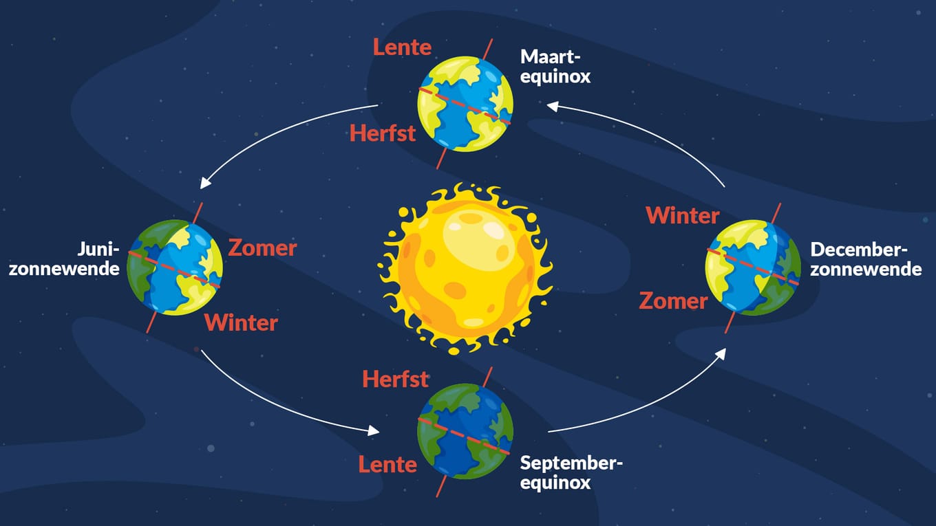 Eerste dag van de zomer 2025 | Wanneer is de zomerzonnewende 2025 ...
