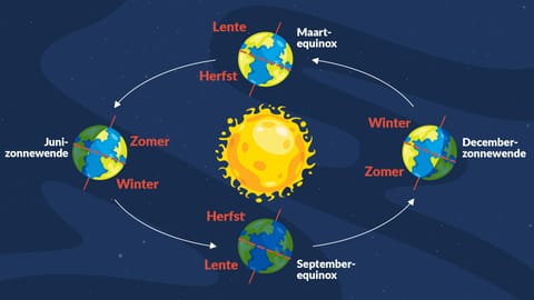 Eerste dag van de zomer 2026 | Wanneer is de zomerzonnewende 2026