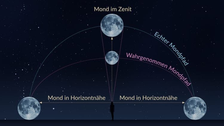 Warum ist der Mond heute so groß | Großer Mond heute | Riesenmond heute