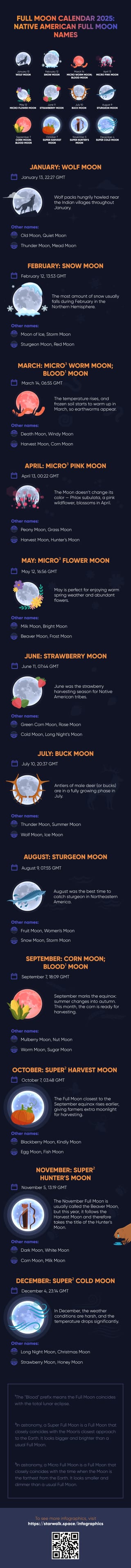 Full Moons 2025 | Indigenous Moon Calendar | Full Moon Names | Full ...