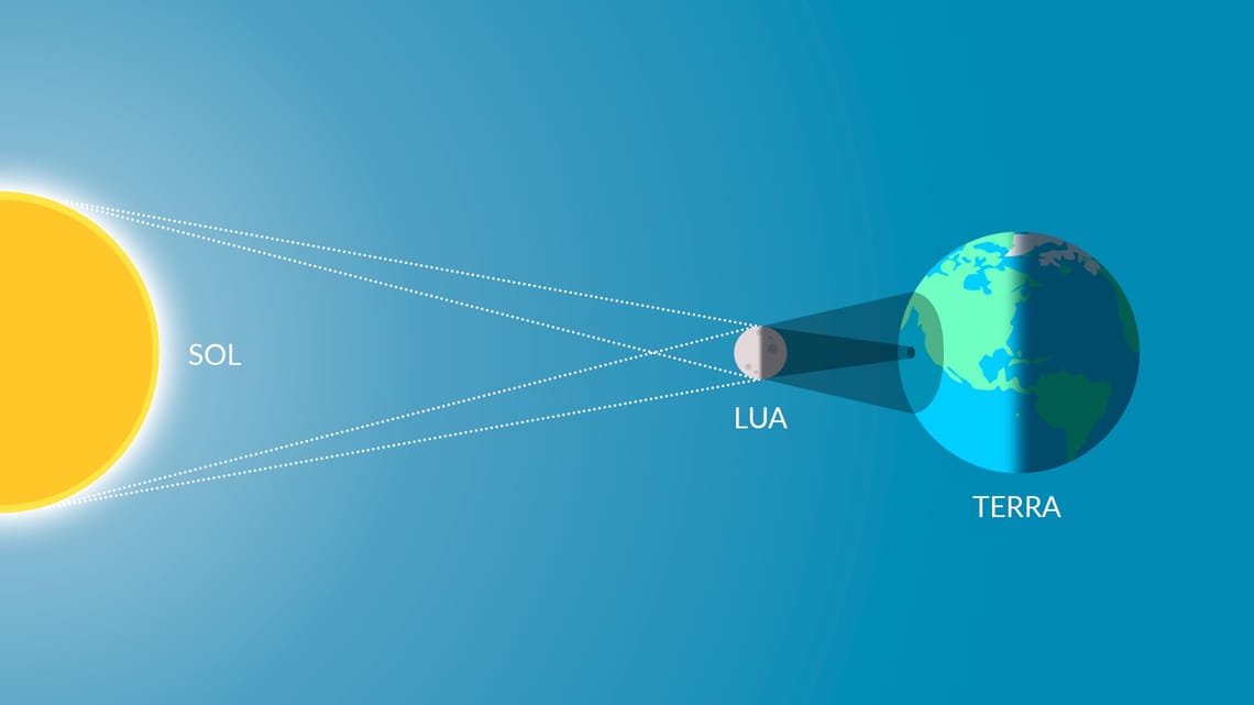 O que é um eclipse solar? | Como é um eclipse solar? | Star Walk